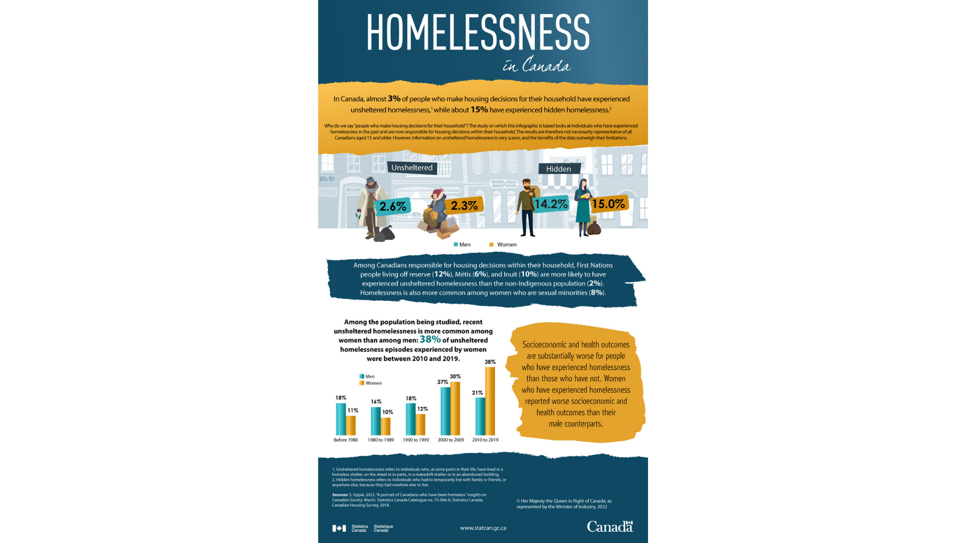 A Portrait of Canadians Who Have Been Homeless - Healthy Aging CORE BC